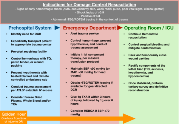 Damage Control Resuscitation‎ | ACOEP RSO